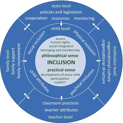 Frontiers | Applicability of the model of inclusive education in early childhood education: a ...
